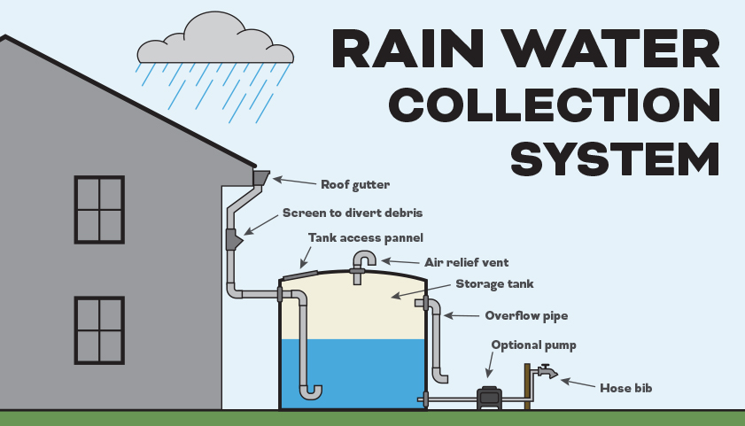 Rain Collecting, Rain Harvesting, Stormwater Management